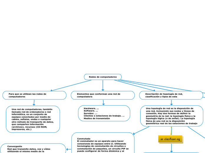 Redes de computadores - Mind Map